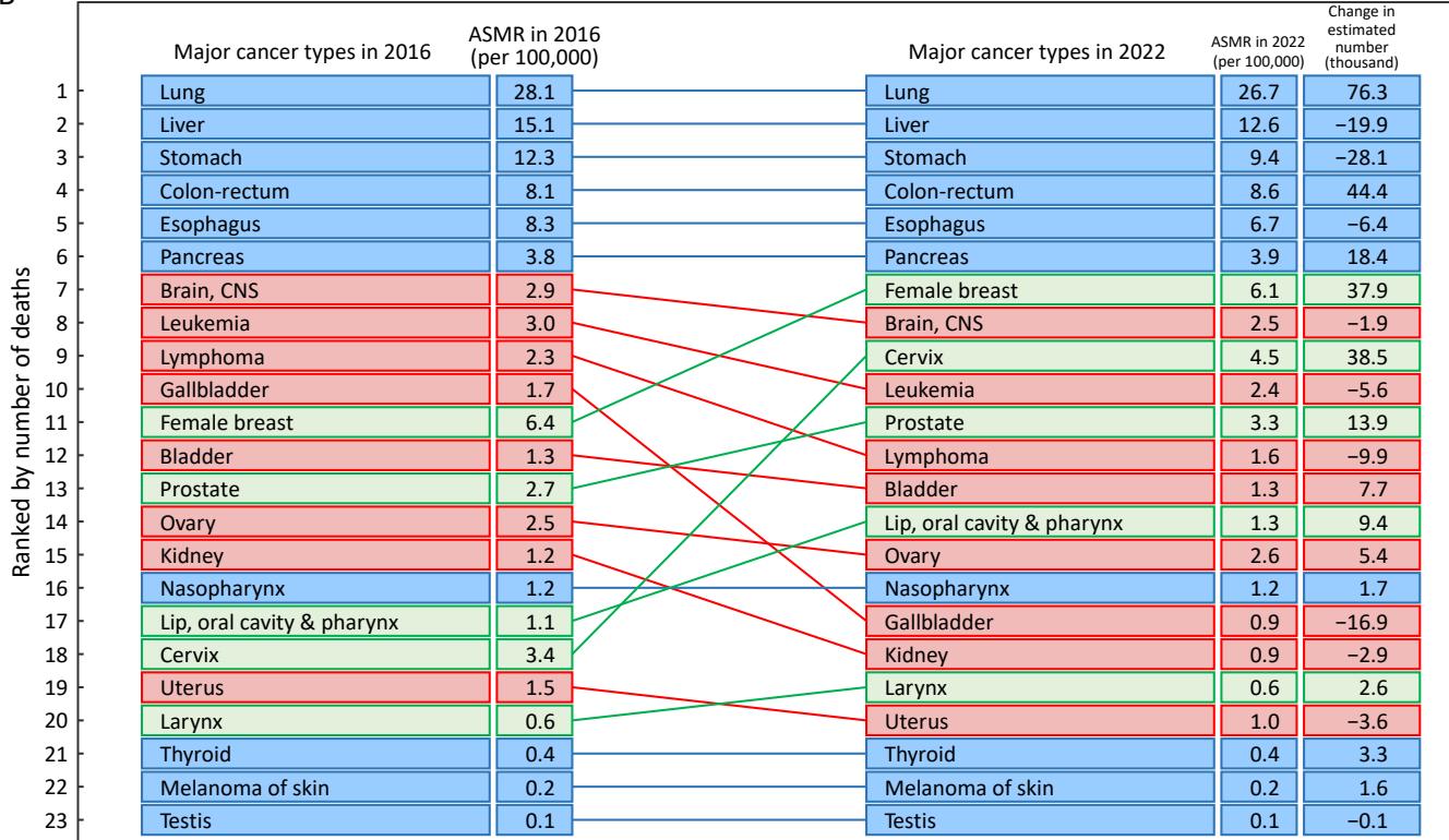 Cancer Statistics in China: Current Landscape, Risk Factors, and ...