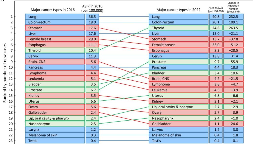 Cancer Statistics in China: Current Landscape, Risk Factors, and ...