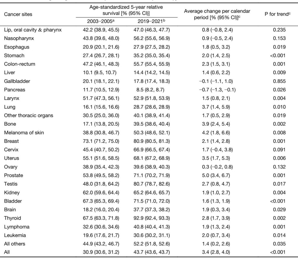 Cancer Statistics in China: Current Landscape, Risk Factors, and ...